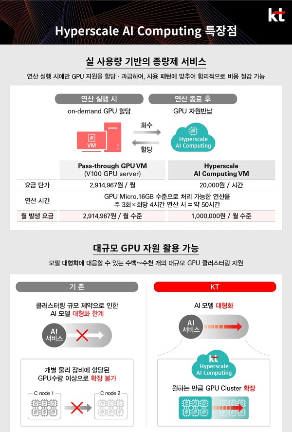 KT, AI 모델 개발 등에 GPU 빌려쓰는 종량제 서비스 출시