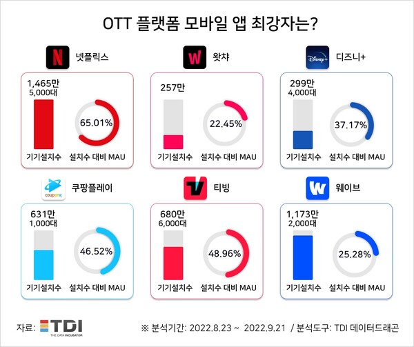 국내 OTT 플랫폼 설치기기 및 MAU 수 모두 넷플릭스 1위 '질주'