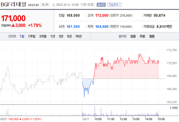 BGF리테일, CU '연세우유 크림빵' 누적 판매량 1500만개 돌파 소식에 소폭 상승
