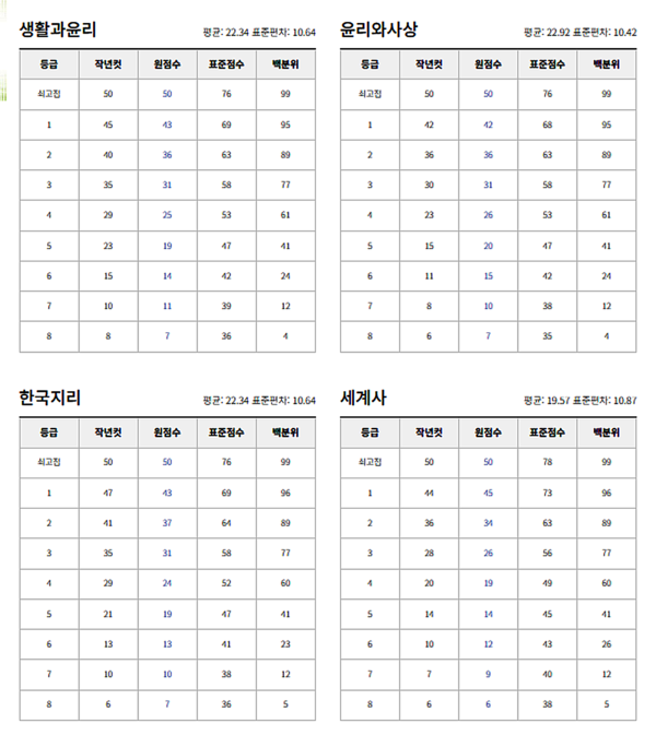 2023 고1·2·3학년 9월 모의고사 'EBSi 예상등급컷' 공개