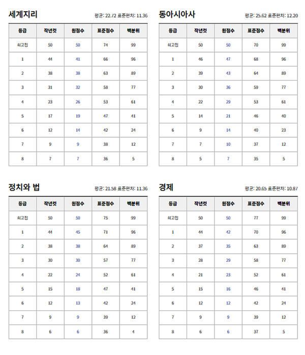 2023 고1·2·3학년 9월 모의고사 'EBSi 예상등급컷' 공개
