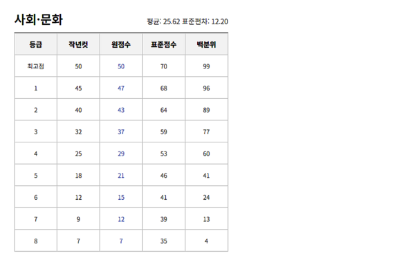 2023 고1·2·3학년 9월 모의고사 'EBSi 예상등급컷' 공개