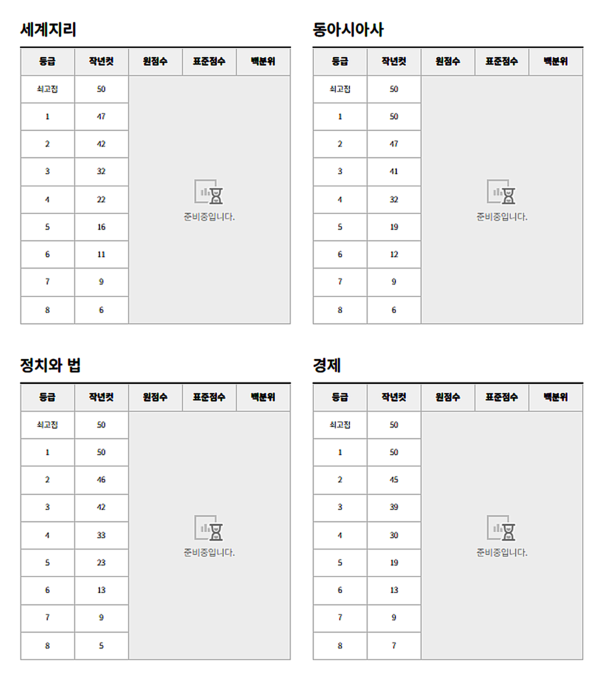 2023 고1·2·3학년 9월 모의고사 'EBSi 예상등급컷' 공개