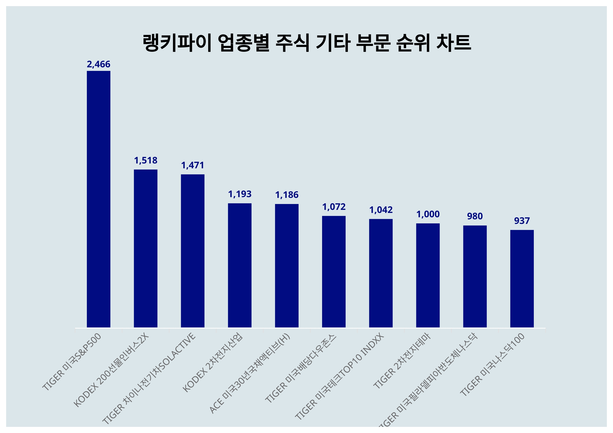 TIGER 미국S&P500·KODEX 200선물인버스2X·TIGER 차이나전기차SOLACTIVE, 3월 4주차 업종별 주식 기타 부문 트렌드지수 순위