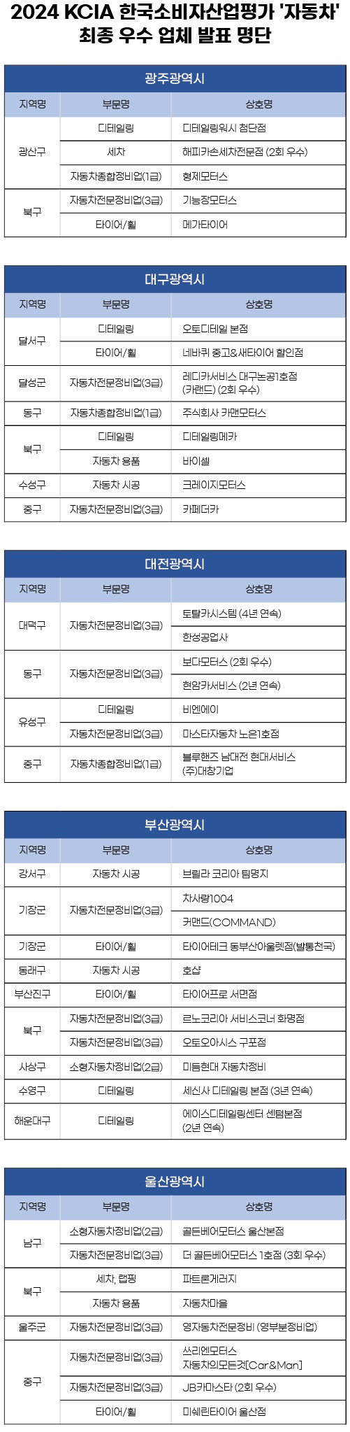 2024 KCIA 한국소비자산업평가 ‘자동차’ 광역시 결과 발표