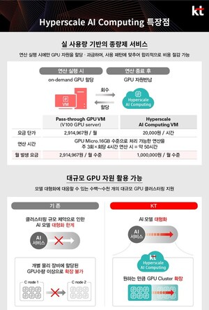 KT, AI 모델 개발 등에 GPU 빌려쓰는 종량제 서비스 출시